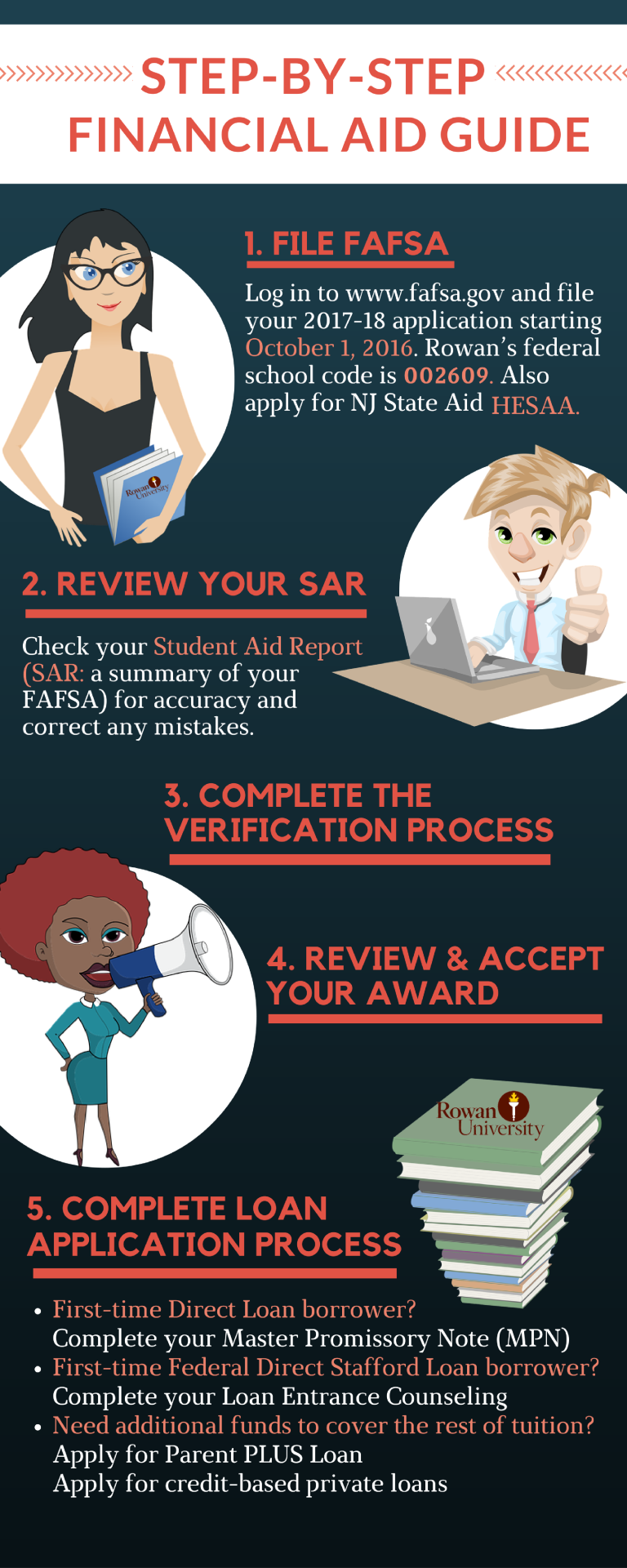 Step-by-Step Financial Aid Infographic - Rowan Blog